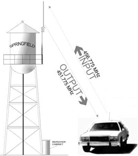 Two Way Radio Frequencies RatedRadarDetector
