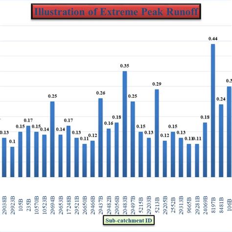 Pdf Design Of Urban Storm Water Drainage Network Using Epa Swmm And Wms