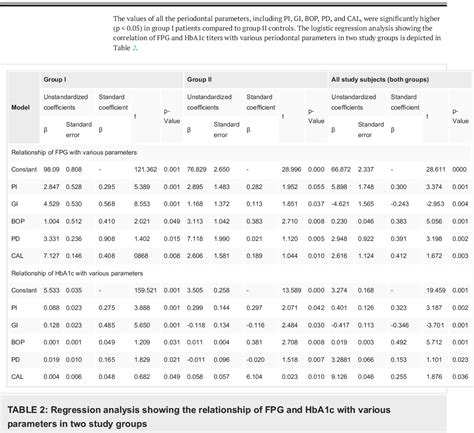 Table 2 From Prevalence Of Non Diabetic Hyperglycemia In Young Adults