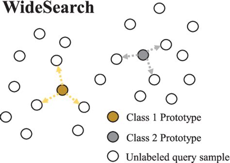 Figure 1 From Learning To Capture The Query Distribution For Few Shot Learning Semantic Scholar