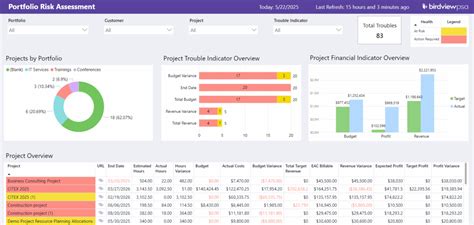 Project Portfolio Dashboards Key Metrics And Examples