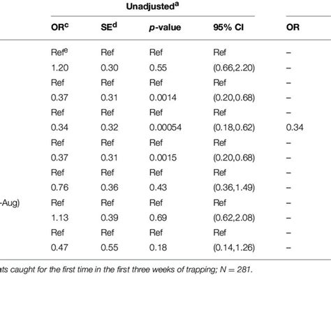 Unadjusted Bivariable And Adjusted Multivariable Logistic