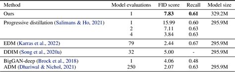 Table 2 From Fast Sampling Of Diffusion Models Via Operator Learning