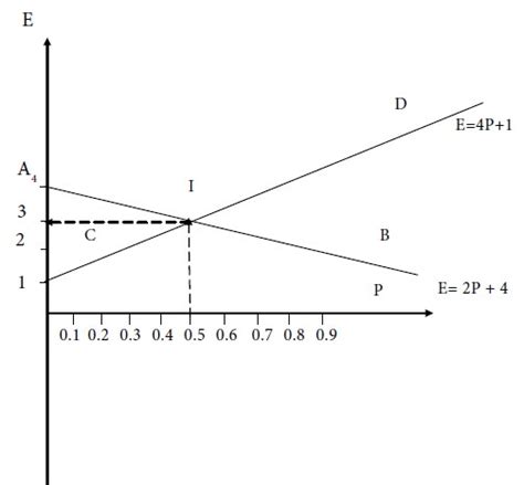 Graphical Solution Graphical Solution Of A 2x2 Game With No Saddle
