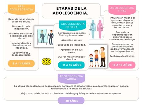 Etapas De La Adolescencia Pdf Adultos Adolescencia