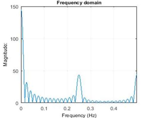 14 Computer Approach Pre Fault Dft Voltage Vn Signal