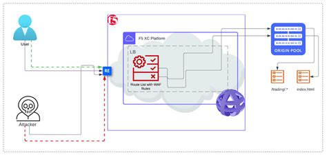 F5 Distributed Cloud Per Route Waf