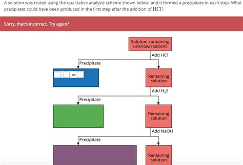 Solved A Solution Was Tested Using The Qualitative Analysis