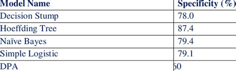 Precision Comparison With Other Algorithms Using Weka Download