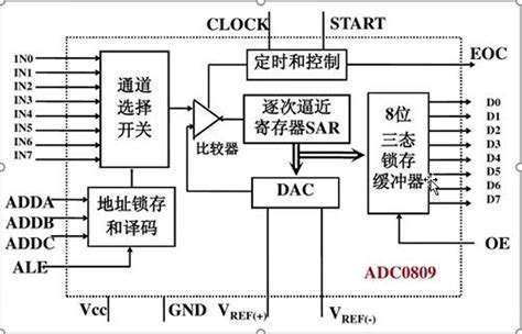 stm32f103c8t6标准库adc单通道和多通道（源码 原理） stm32f103c8t6 adc csdn博客