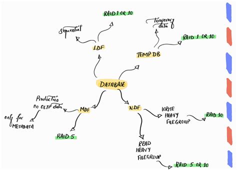 Sql Server Designing New Databases