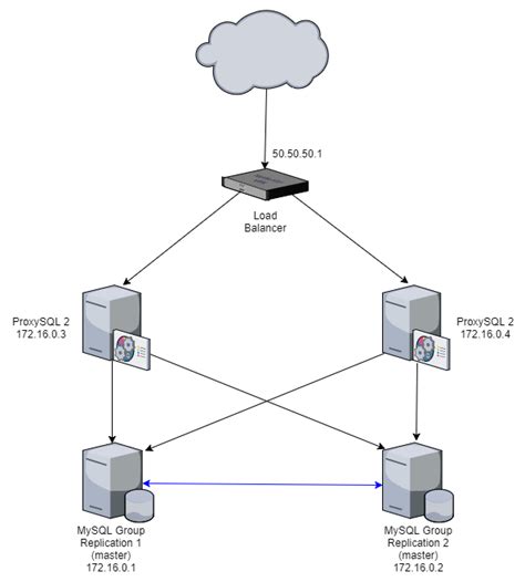 Mysql Load Balancing High Availability Nginx Public Ip Vs Shared Load