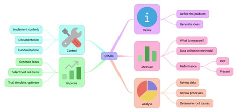 DMAIC Template IThoughts IThoughts Mind Map Template Biggerplate