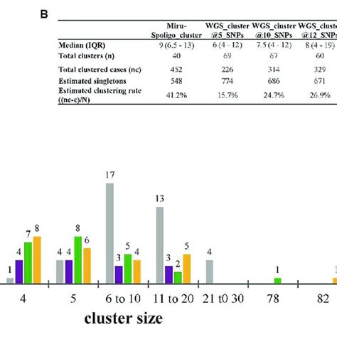 Clustering Analysis Stratified By Cluster Definition A Frequency