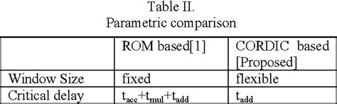 table ii from high throughput vlsi architecture for blackman windowing