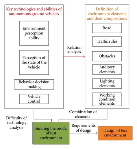 Design Of The Test Environment Download Scientific Diagram