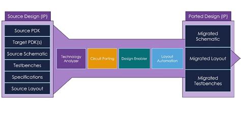 Ip Re Use Platform Qualified For 12nm Finfet Process