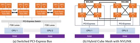 Groute Asynchronous Multi Gpu Programming Model With Applications To Large Scale Graph Processing
