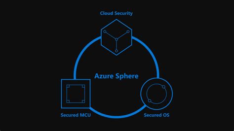 Azure Sphere Microsoft Dévoile Une Nouvelle Plateforme Iot Sous Noyau