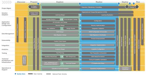 Sap S 4hana Upgrade And Product Integration Roadma Sap Community