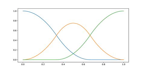 Clamped B Spline Basis With Three Basis Functions In 1d Download