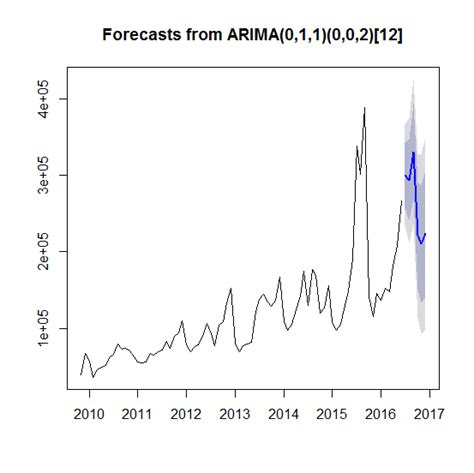Arrival Prediction Result Download Scientific Diagram