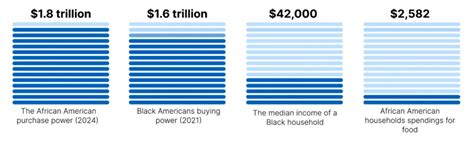 55 Useful Black Consumer Spending Statistics [2025 Report]