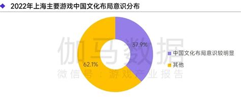 上海游戏报告：2022年收入达1280亿，如何实现逆势增长？ 36氪
