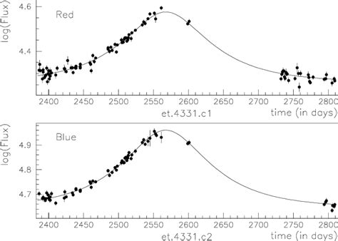 Light Curve Of Microlensing Candidate Smc 1 With A Standard Download Scientific Diagram