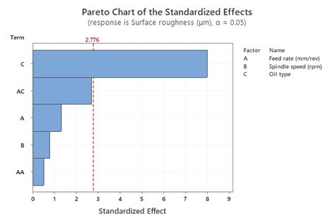 Pareto Chart Of The Standardized Effects Of The Independent Variable On Download Scientific