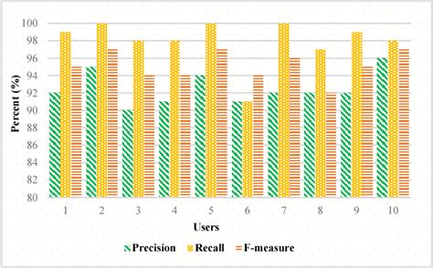 Figure 1 From A User Authentication Model For Iot Networks Based On App