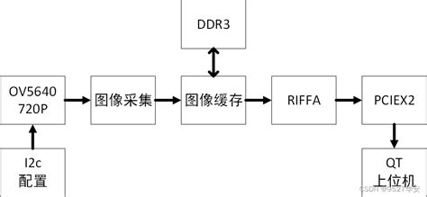 Fpga基于riffa实现pcie采集ov5640图像传输，提供工程源码和qt上位机fpga Pcie 传输图像 Csdn博客
