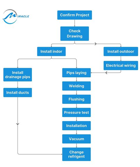 A Complete Guide For Vrf System Installation Miracle