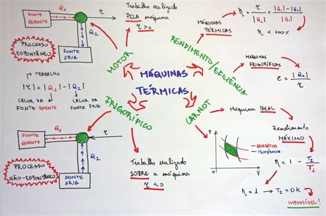 Mapa Mental De La Termodinámica ¡tienes Que Saber Esto