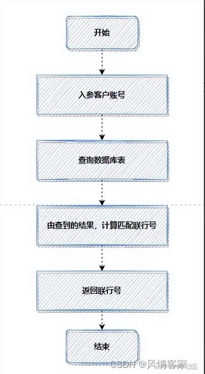 接口性能调优方法总结接口504如何异步执行 Csdn博客