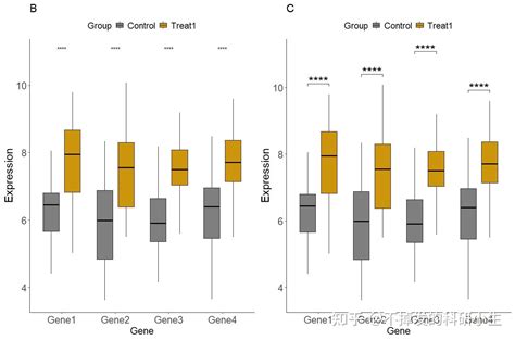 【r零基础易懂】不同分组 亚组 的箱线图boxplot 显著性添加 知乎