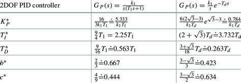 Adjustable 2dof Pid Controller Parameters For The Multiple Dominant