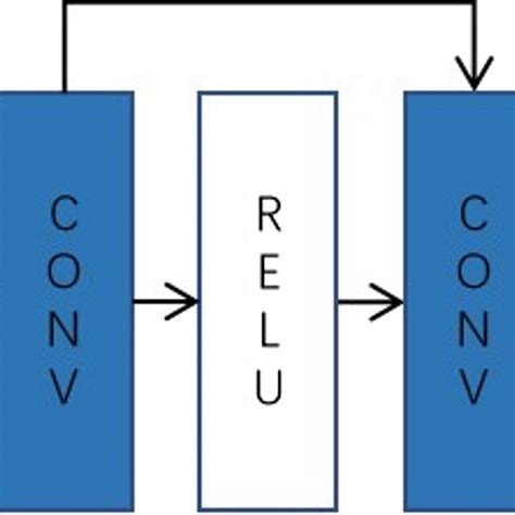 The Architecture Of The Resblock Download Scientific Diagram