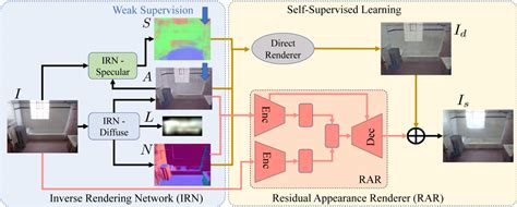 Figure 2 From Neural Inverse Rendering Of An Indoor Scene From A Single