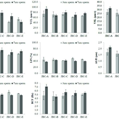 Motility Parameters Of Frozen Thawed 3 And 7 Cm Sperm From Individual