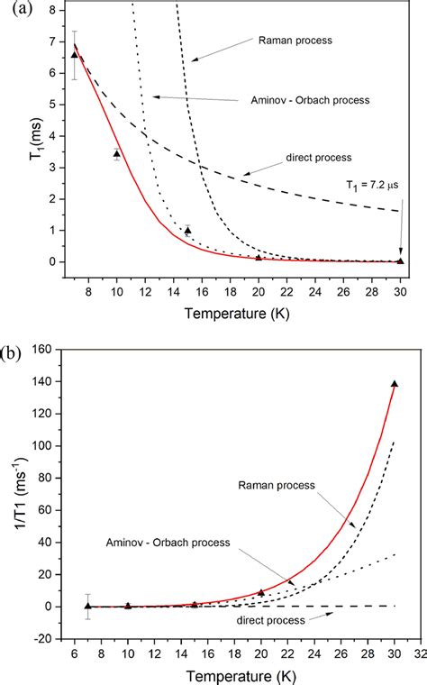 A Temperature Dependence Of The Spin Lattice Relaxation Time For