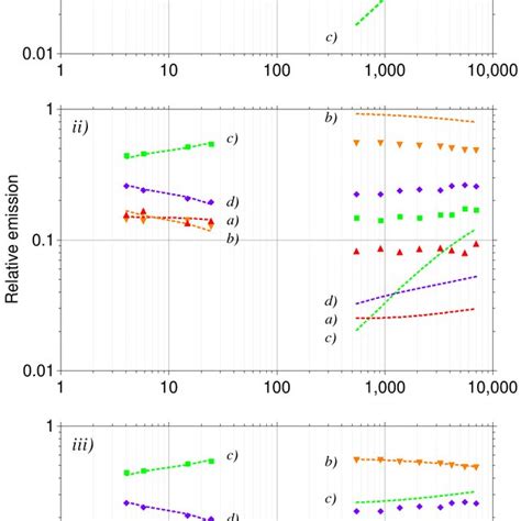 Cross Sections For Helium Emission After Excitation By I Electrons