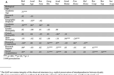 Qap Network Correlation Results For Cluster Of Excellence A Download Table