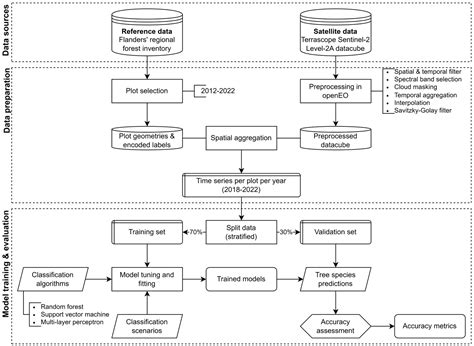 Remote Sensing Free Full Text Temporal Transferability Of Tree