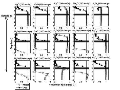 Observed Vs Simulated Oxide Lossesgains Across A Mean Annual