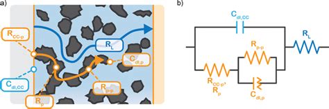 Schematics Of The A Non Faradaic Charge Transfer Pathways In A