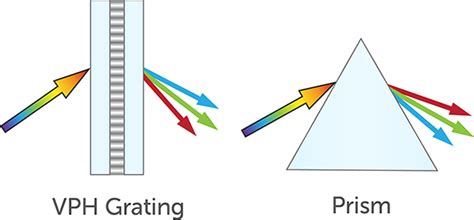Diffraction Of Light Prism