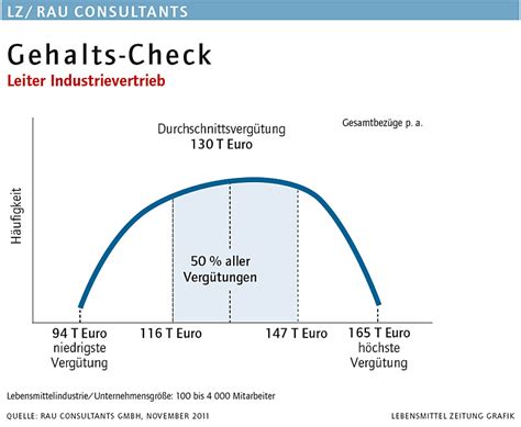 Gehalts Check Leiter Industrievertrieb