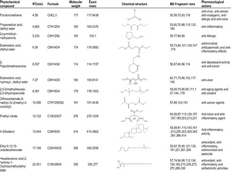 Major Phytochemical Compounds Identified In Methanolic Extract Of Melia