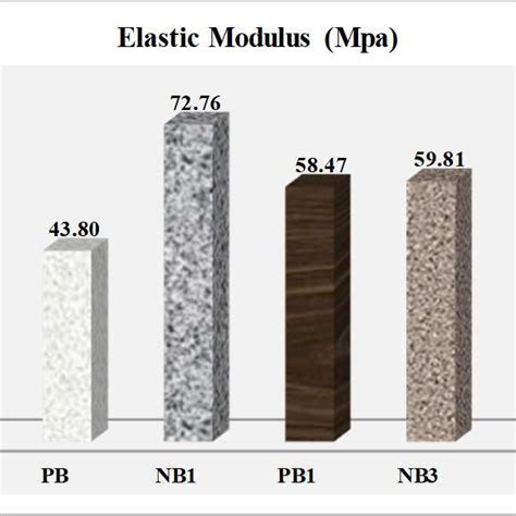 Elastic Modulus In Poor Ballast Based Specimens Download Scientific